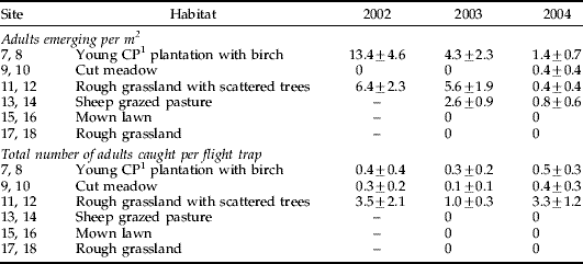 Adult fecundity, host plant preferences, field activity and parasitism ...