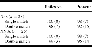 Processing reflexives in a second language: The timing of structural and discourse-level ...