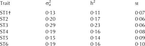 Genetic parameters for stayability in Murrah buffaloes | Journal of Dairy Research | Cambridge Core