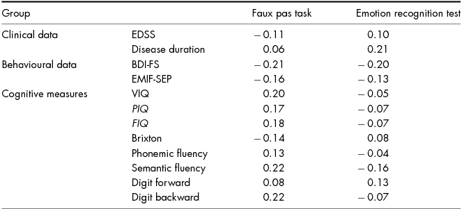 Facial Emotion Recognition and Faux Pas Interpretation in Multiple Sclerosis | Brain Impairment ...