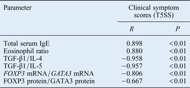 Immune imbalance of regulatory T/type 2 helper cells in the ...