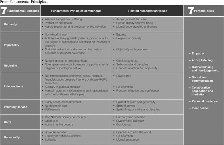 From Fundamental Principles to individual action: Making the Principles ...
