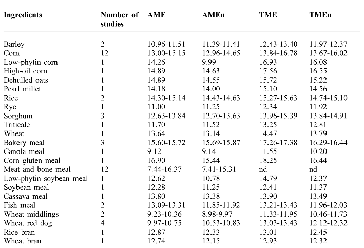 Nutritional requirements and feed management of meat type ducks | World ...