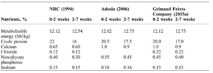 Nutritional requirements and feed management of meat type ducks | World ...