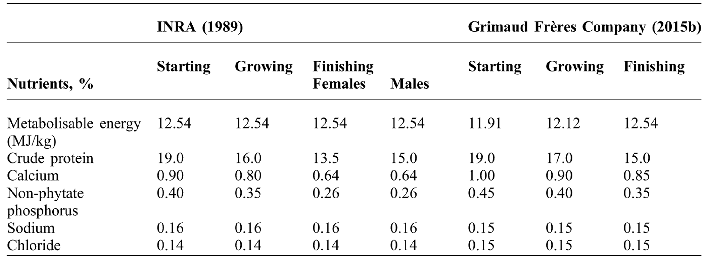 Nutritional requirements and feed management of meat type ducks | World ...