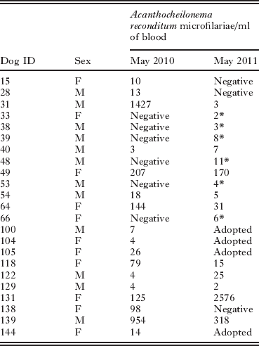 New insights into the ecology and biology of Acanthocheilonema ...