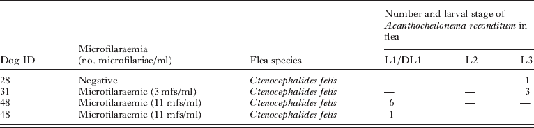 New insights into the ecology and biology of Acanthocheilonema ...