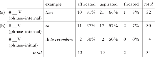 Lenition, fortition and the status of plosive affrication: the case of ...