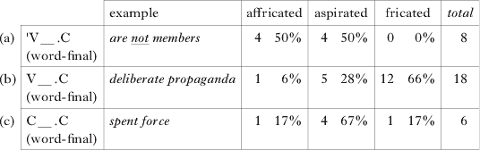 Lenition, fortition and the status of plosive affrication: the case of ...