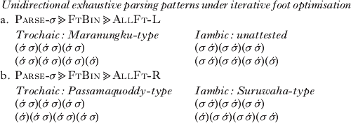 The odd-parity input problem in metrical stress theory* | Phonology ...