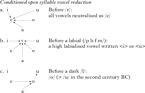 Reconstructing phonological change: duration and syllable structure in ...