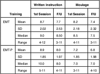 Prehospital Mass-Casualty Triage Training—Written Versus Moulage ...