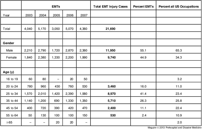 Injuries and Fatalities among Emergency Medical Technicians and ...