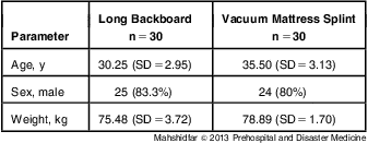 Long Backboard versus Vacuum Mattress Splint to Immobilize Whole Spine ...
