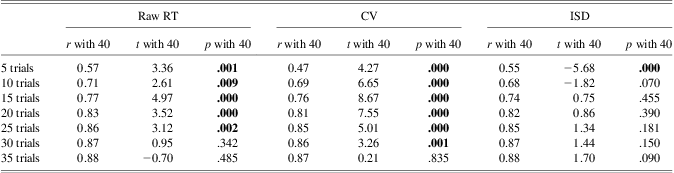 Utility of Intraindividual Reaction Time Variability to Predict White Matter Hyperintensities: A ...
