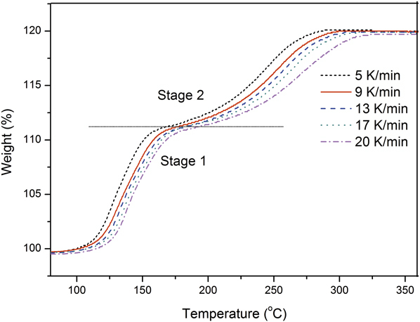 Oxidation kinetics of copper nanowires synthesized by AC ...