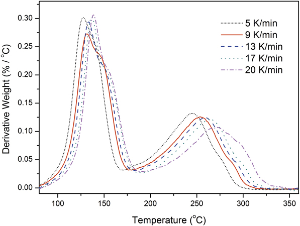 Oxidation kinetics of copper nanowires synthesized by AC ...
