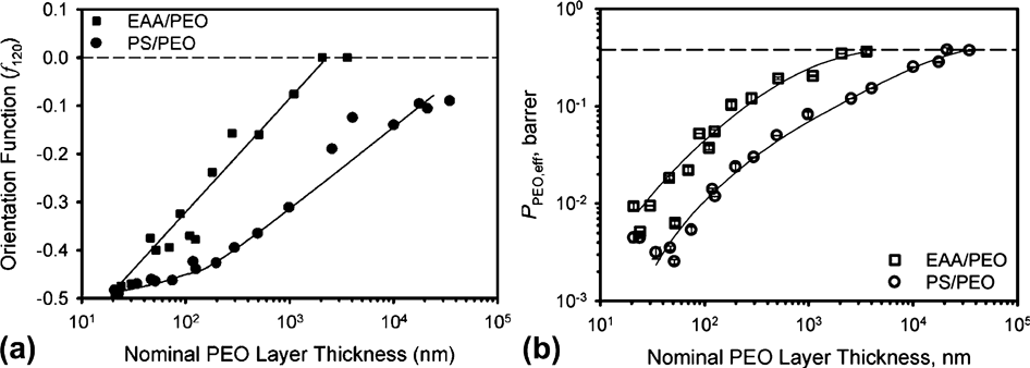 Confined crystallization in polymer nanolayered films: A review ...