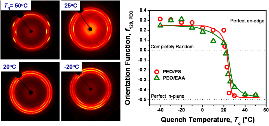 Confined crystallization in polymer nanolayered films: A review ...