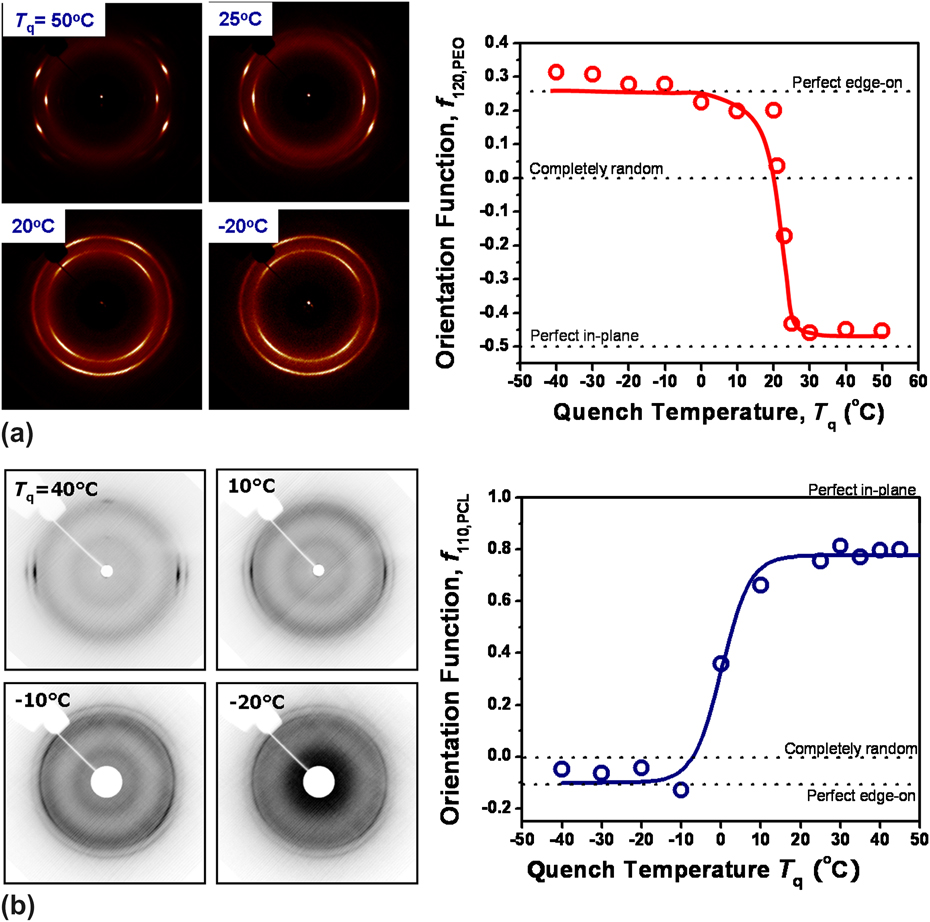 Confined crystallization in polymer nanolayered films: A review ...