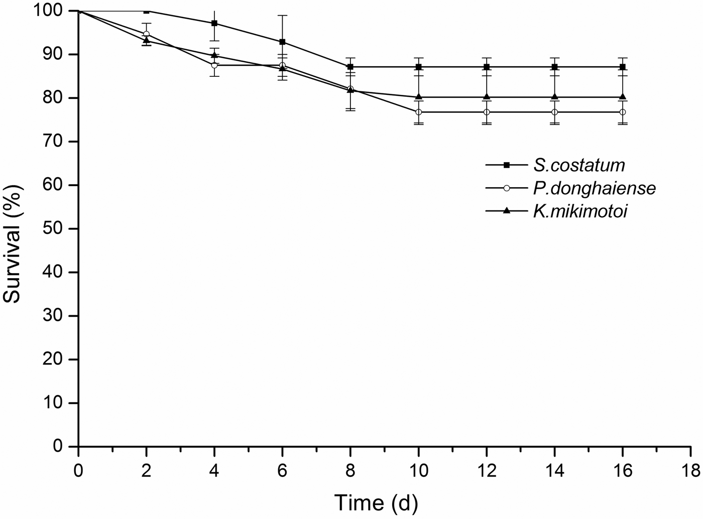 Large-scale dinoflagellate bloom species Prorocentrum donghaiense and ...