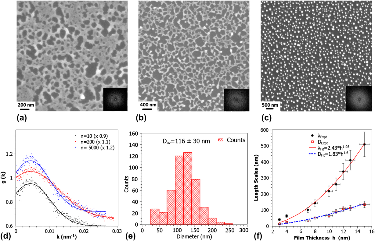 Pulsed laser dewetting of Au films: Experiments and modeling of ...