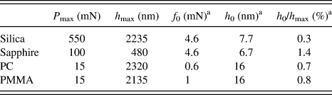 On the measurement of energy dissipation using nanoindentation and the ...