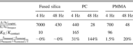 On the measurement of energy dissipation using nanoindentation and the ...