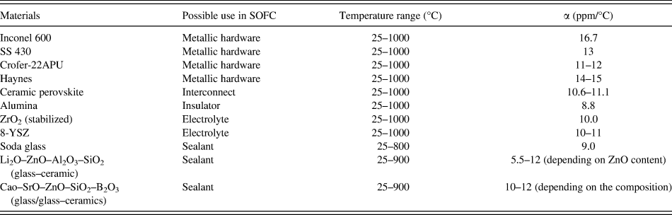 Self-repairable glass seals for solid oxide fuel cells | Journal of ...