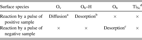 Creation of single oxygen vacancy on titanium dioxide surface | Journal ...