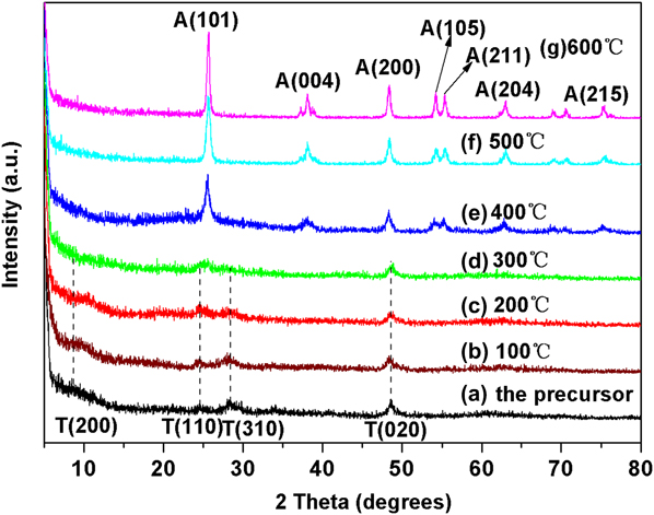 Synthesis and characterization of nitrogen-doped titanium dioxide ...