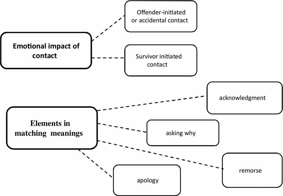 Healing from Intrafamilial Child Sexual Abuse: The Role of Relational ...
