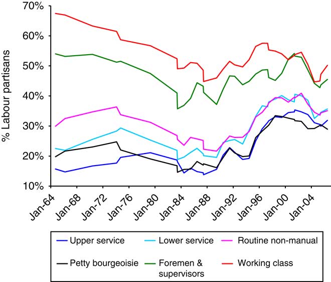 How Parties Shape Class Politics: Explaining the Decline of the Class ...