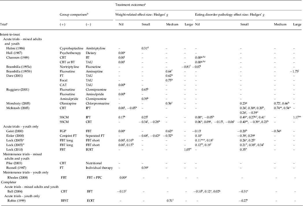 Update on the treatment of anorexia nervosa: review of clinical trials ...