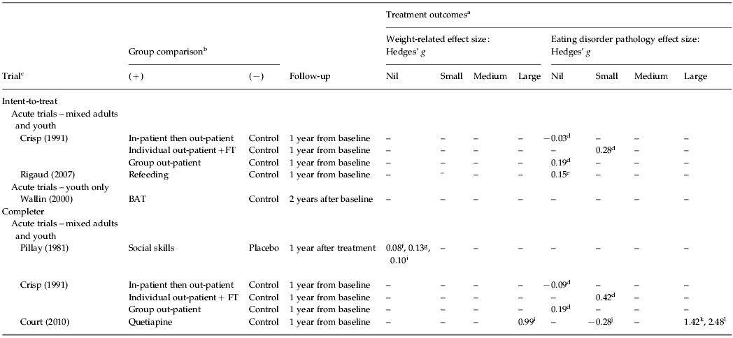 Update on the treatment of anorexia nervosa: review of clinical trials ...