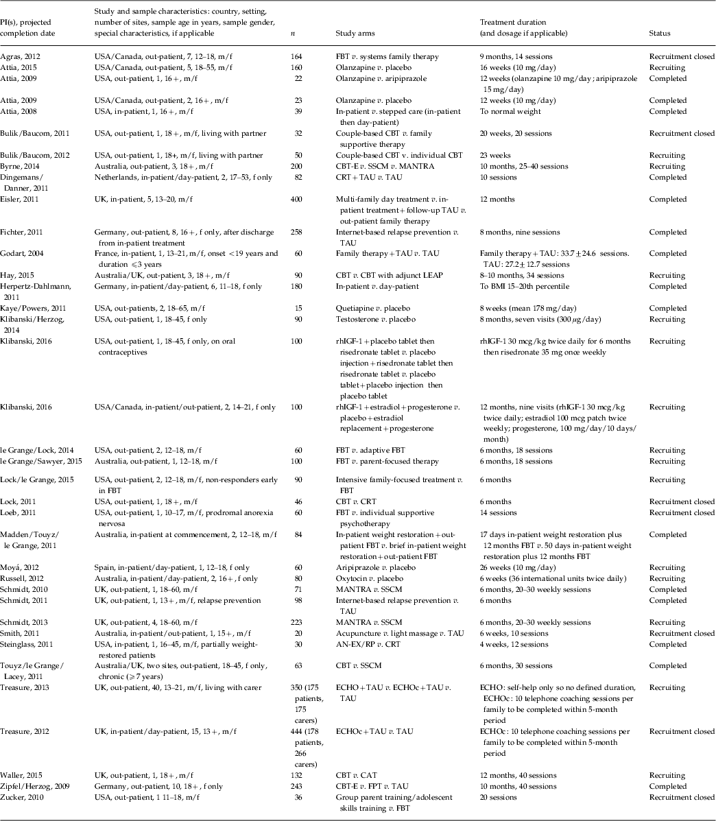 Update on the treatment of anorexia nervosa: review of clinical trials ...