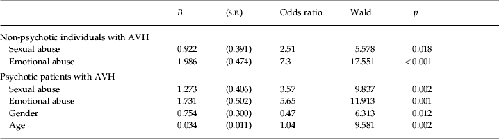 Childhood trauma and auditory verbal hallucinations | Psychological ...