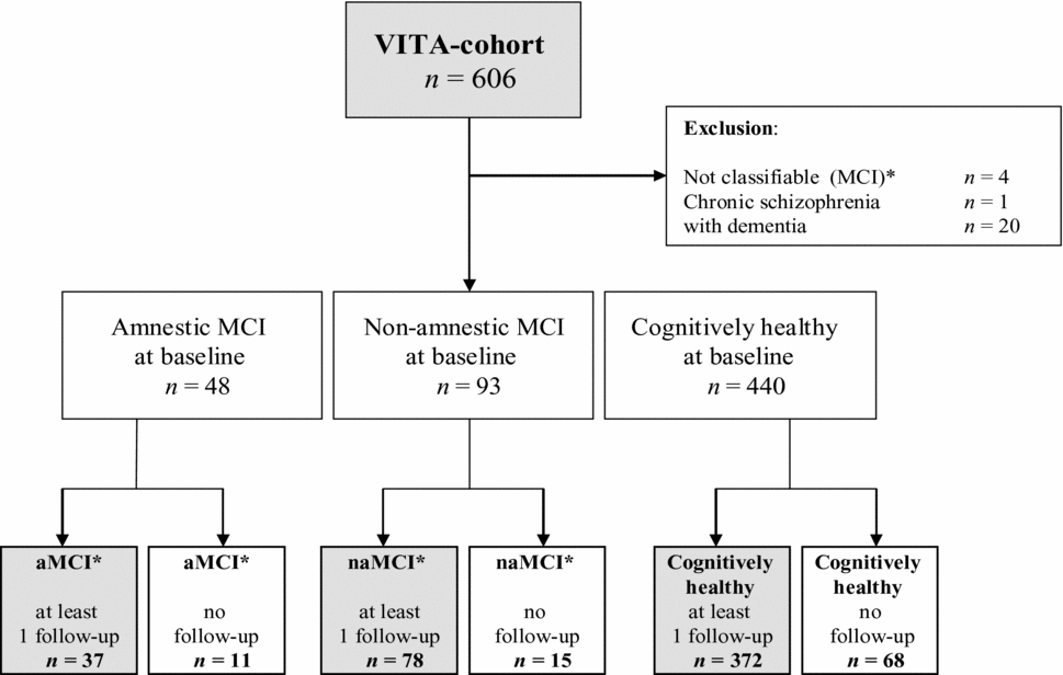The validity of amnestic MCI and non-amnestic MCI at age 75 in the ...