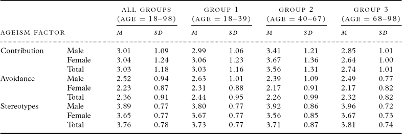 Different dimensions of ageist attitudes among men and women: a ...