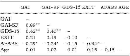 Assessment of anxiety in long-term care: examination of the Geriatric ...