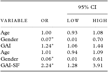 Assessment of anxiety in long-term care: examination of the Geriatric ...