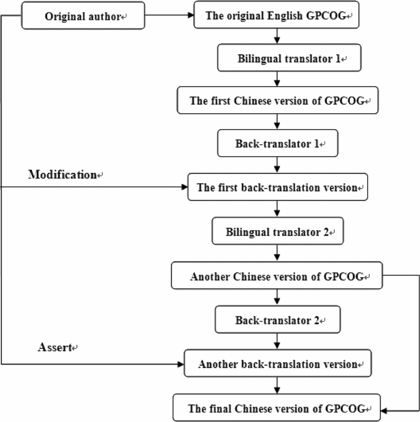 Validation of the General Practitioner Assessment of Cognition ...