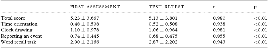 Validation of the General Practitioner Assessment of Cognition ...
