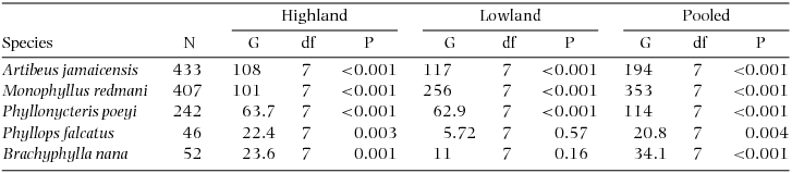 Unusual temporal niche overlap in a phytophagous bat ensemble of ...