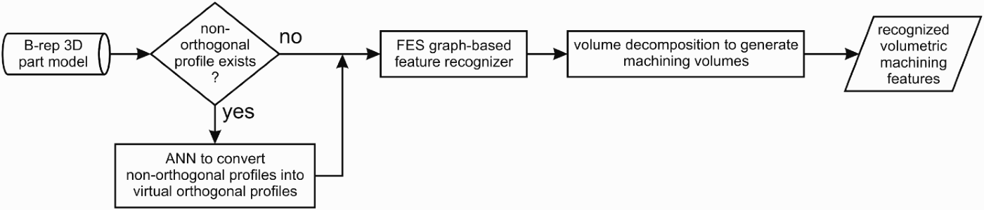 Automatic feature recognition using artificial neural networks to integrate design and ...