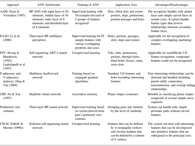 Automatic feature recognition using artificial neural networks to integrate design and ...