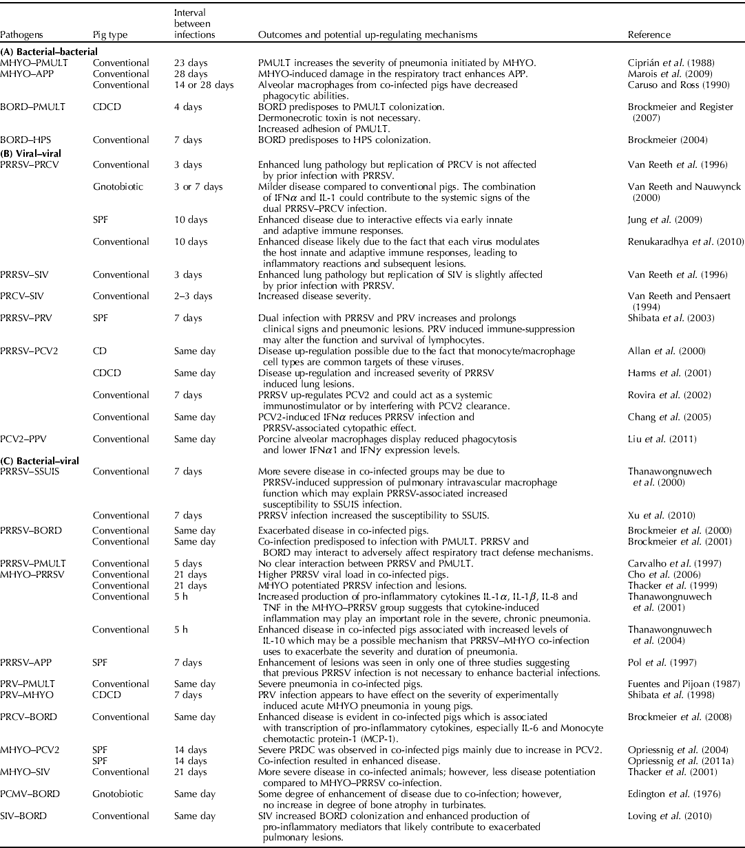 Polymicrobial respiratory disease in pigs | Animal Health Research ...