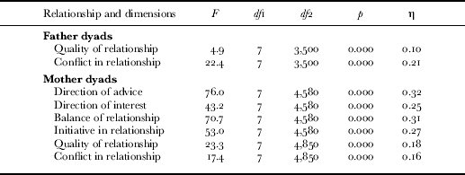 Inter-generational relationships at different ages: an attachment ...