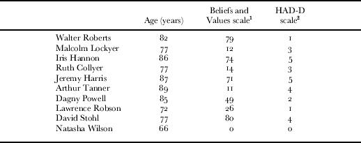Strong beliefs and coping in old age: a case-based comparison of ...