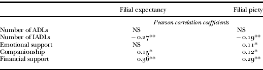 Filial responsibility: does it matter for care-giving behaviours ...